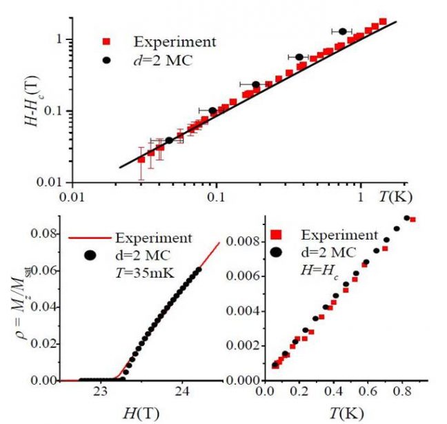 Asymptotic Dimensional Reduction near a Quantum Critical Point of BCT ...