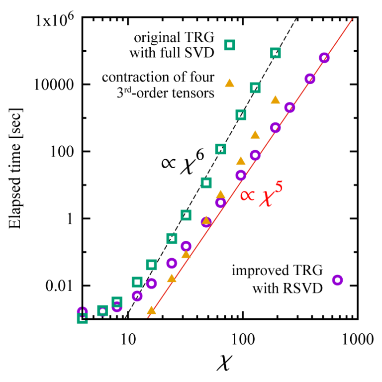 Tensor Renormalization Group With Randomized Algorithm For Singular