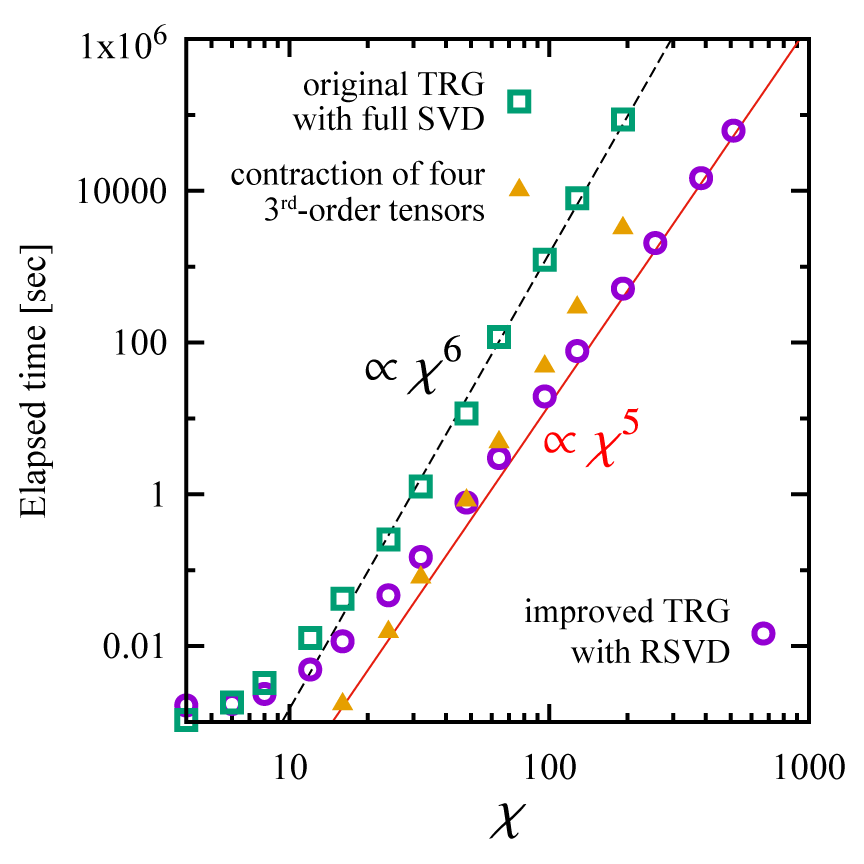 Tensor Renormalization Group With Randomized Algorithm For Singular Value Decomposition