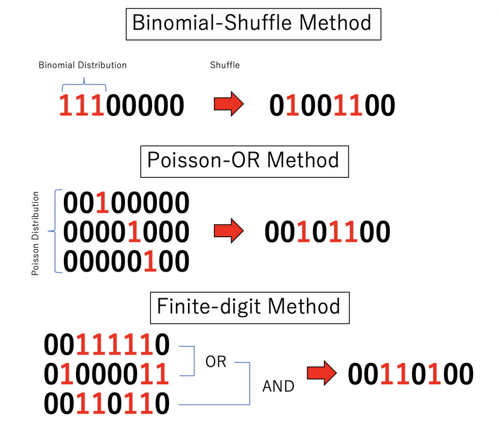 Fast Algorithm For Generating Random Bit Strings Kawashima Group